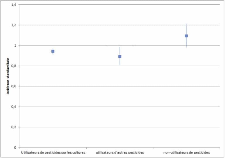 Pesticides and cancer among farmers: the rush towards irrefutability